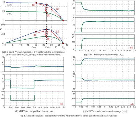 Figure From Dual Inverter Based MPPT Algorithm For Grid Connected Photovoltaic Systems
