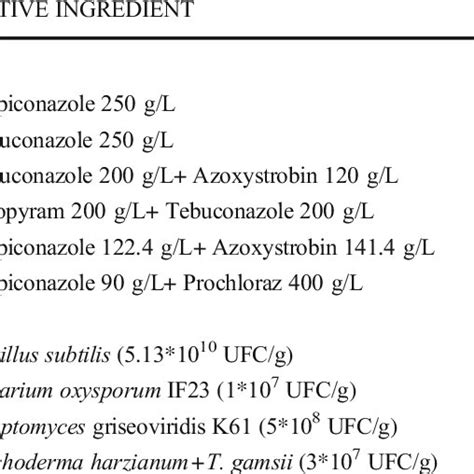 Fungicides And Biocontrol Agents Used For In Vitro And In Vivo Trials Download Scientific