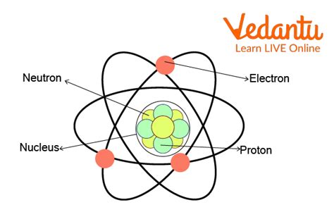 Inside The Atom Structure Parts And Facts Explained