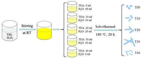 Scheme 1 Schematic Diagram Of The Synthesis Route Of Ti 3 Self Doped