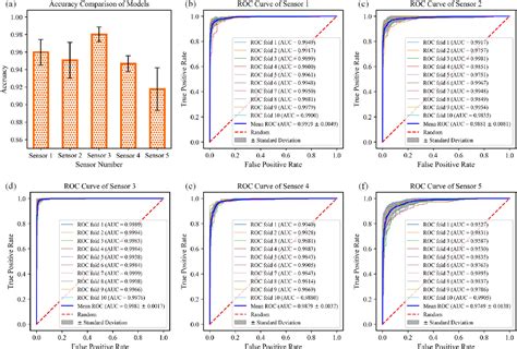 Figure 4 From An Interpretable Deep Learning Optimized Wearable Daily Detection System For