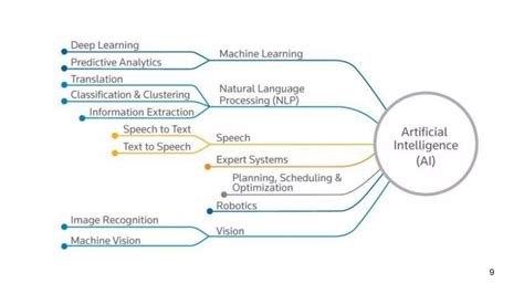 Evolution And Future Of Artificial Intelligence Pptx Technology