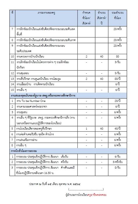 ดาวน์โหลดไฟล์ ตัวอย่างประกาศภาระงาน การกำหนดชั่วโมงปฏิบัติงาน อ้างอิงจัดทำข้อตกลงในการพัฒนางาน