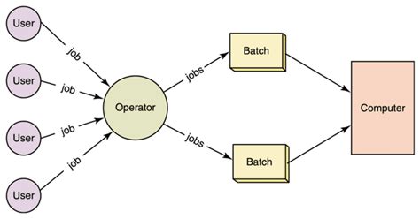 Sistem Operasi Pengertian Dan Contoh Batch System Critical Section