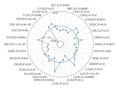 Correlation Between Mfap2 Expression And The Tumor Neoantigens A Tmb