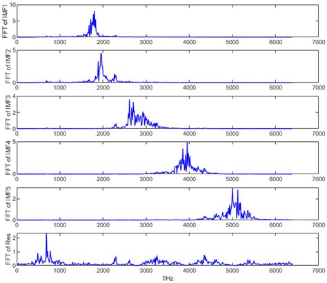 Applied Sciences Free Full Text Fault Feature Extraction Of