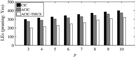Utilization Of Logic Elements Les Of The 10cl025yu256i7g Fpga Chip