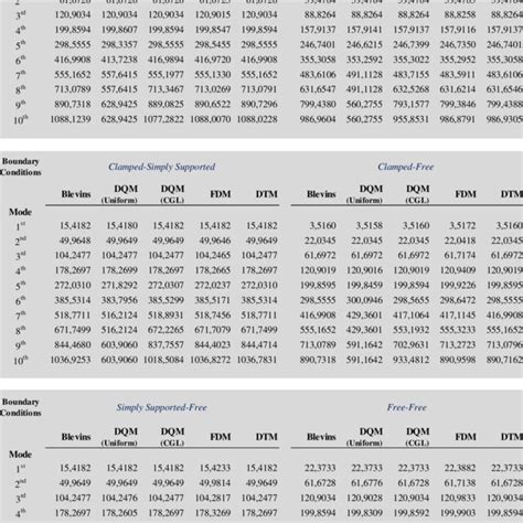 Nondimensional Natural Frequencies Of The Beam Elements For Different