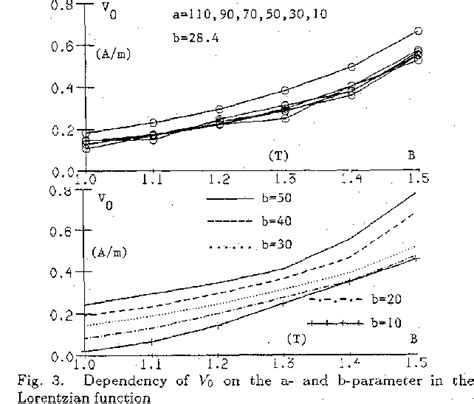 Figure 3 From Dynamic Preisach Model And Energy Dissipation In Soft