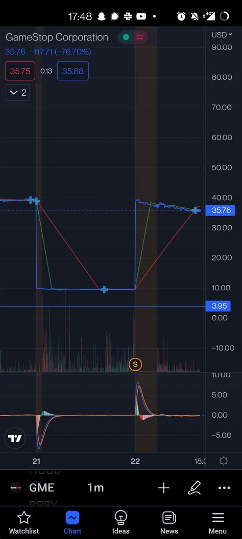 Can Someone Explain Why The Chart Looks Like This Gmejungle
