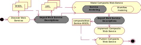 Figure 1 From Model Driven Web Services Development Semantic Scholar