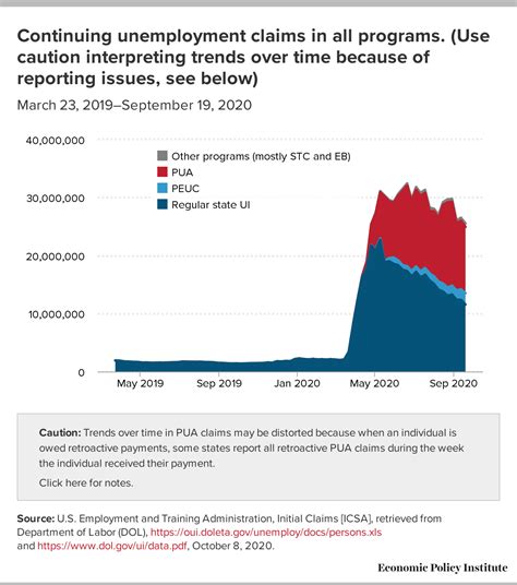 13 Million People Filed Initial Unemployment Insurance Claims Last