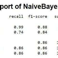 Classification Report Naive Bayes Classifier Download Scientific Diagram