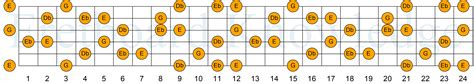 Db Eb E G Fretboard Knowledge Db Eb E G Fretboard Knowledge