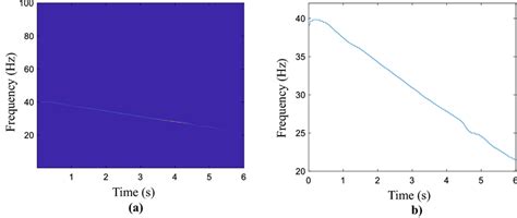 Linear Time Varying Vibration Signal A Obtained Timefrequency