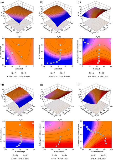 3d Response Surface Plot And The Projected Contour Of Download Scientific Diagram