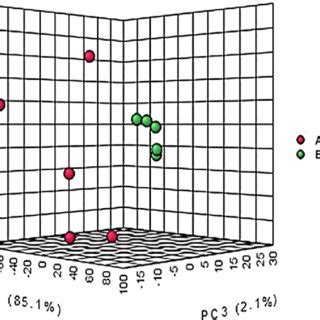 Principal Component Analysis Of Liquid Chromatography Quadrupole Download Scientific Diagram