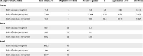 Factor Covariance Analysis To Examine The Effect Of Download Scientific Diagram