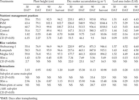 Effect Of Different Nutrient Management Practices And Rice Varieties On Download Table
