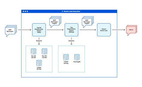 How We Detect Route Leaks And Our New Cloudflare Radar Route Leak Service