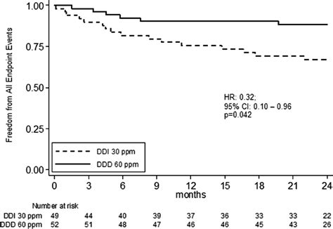 Figure 1 From Prevention Of Syncope Through Permanent Cardiac Pacing In