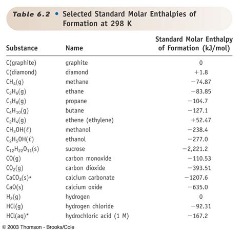 Enthalpy Of Reaction Table Chemistry Archive April 03 2017
