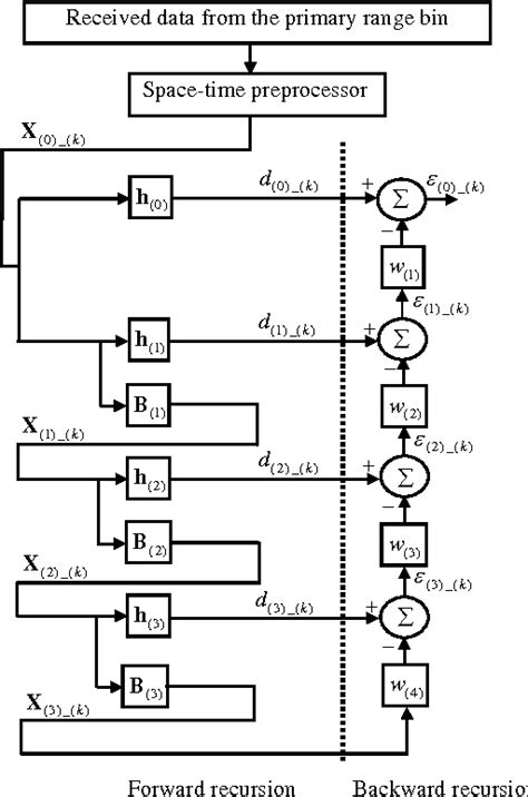 Figure 1 From Improved Multistage Wiener Filters In Nonhomogeneous