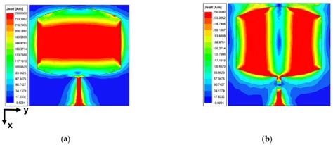 Current Distribution With Port Excitation At A 255 Ghz And B 38