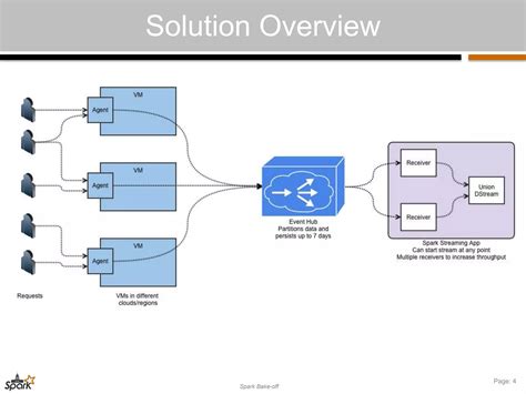 Dc Spark Bake Off Realtime Tcp Packet Analysis Using Spark And Azure