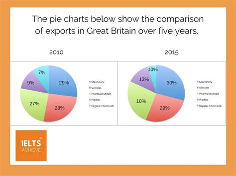 Ielts Academic Writing Task 1 Pie Chart Sample Hot Sex Picture