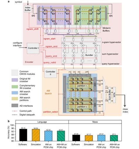 In Memory Hyperdimensional Computing Deepai
