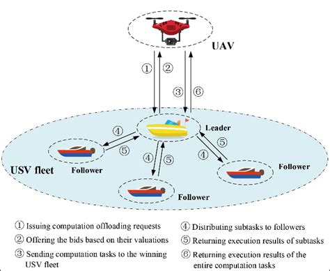 Figure 2 From Usv Fleet Assisted Collaborative Computation Offloading For Smart Maritime