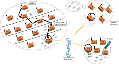 Dragonfly Node Identification Algorithm Dnia Ultra Reliable