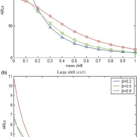 Arls Of Four Control Charts Download Table