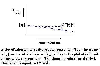 Intrinsic Viscosity Measurement