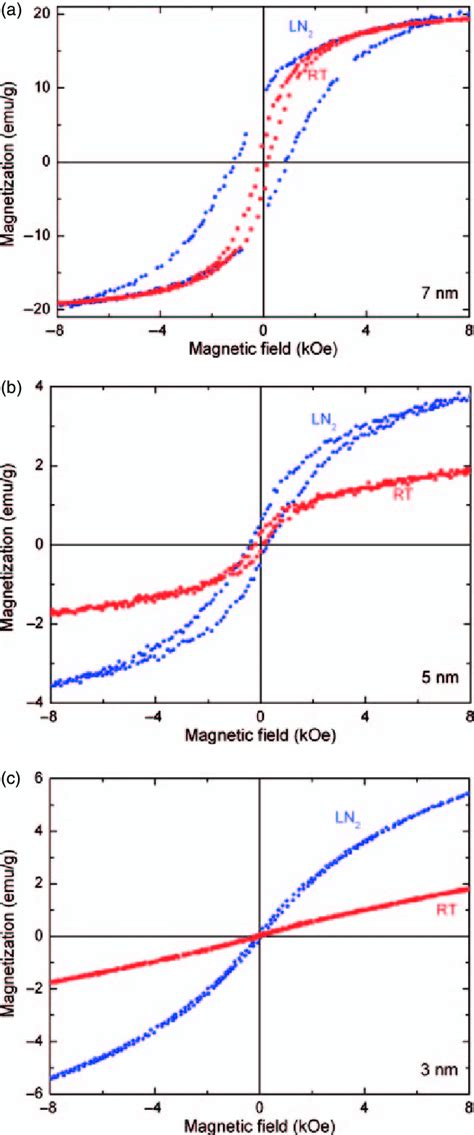 Hysteresis Loops Recorded At Room Temperature Rt And Liquid Nitrogen