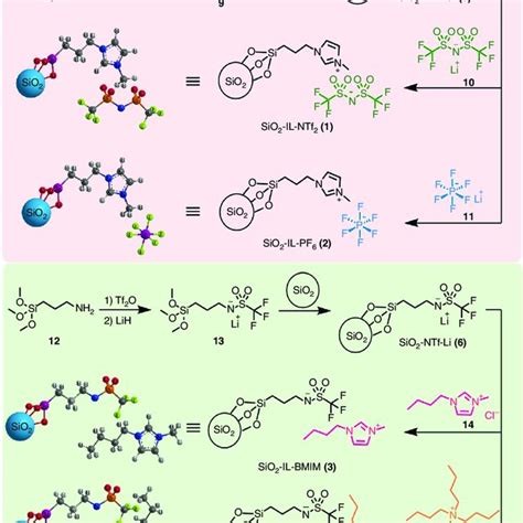 Synthesis Of Four Silica Nanoparticle Grafted Ionic Liquids