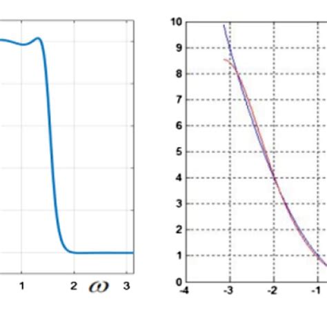 A Zero Phase Lp Prototype Filter Frequency Response B Parabolic Download Scientific