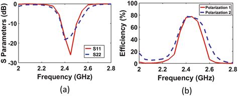 A Simulation Results Showing A The Reflection Coefficient Of The Download Scientific Diagram