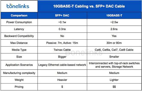 10gbase T Vs 10g Sfp Dac How To Choose