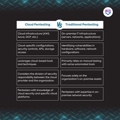 Wesecureapp On Linkedin Cloudsecurity Pentesting Penetrationtesting Cybersecurity Strobes