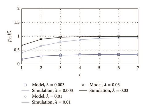 Packet Loss Probability As A Function Of Grade I And Generated Packet Download Scientific