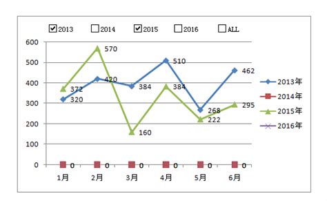 Excel制作折线图的方法和步骤（详细图文教程） 天天办公网