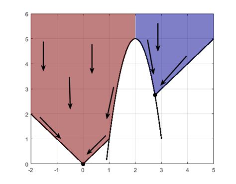 Local Vs Global Optima Matlab And Simulink