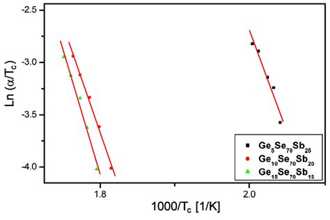 Plot Of Ln αt C Versus 1000t C Download Scientific Diagram