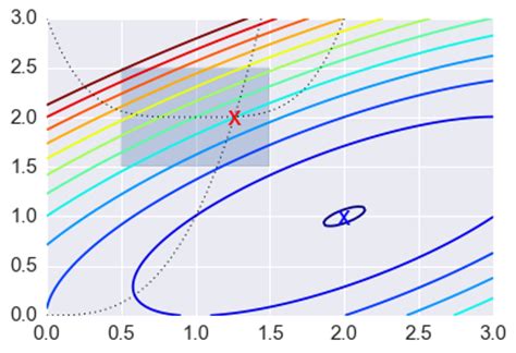 Using Optimization Routines From Scipy And Statsmodels Computational