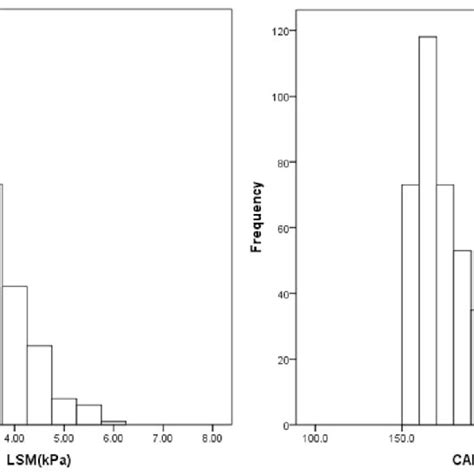 The Frequency Distribution Histogram Of Fibroscan Measurements In 436