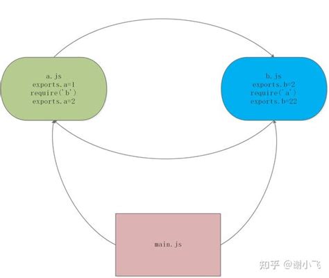 深入学习commonjs和es6模块化规范