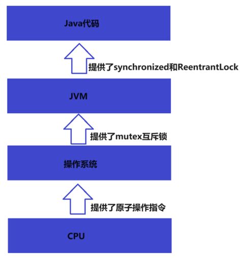 Java多线程进阶java多线程进阶 Csdn博客