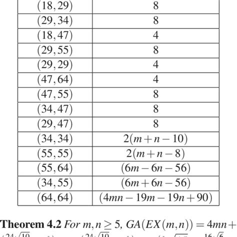 Edge Partition Of Exm N Based On Vertices Degree Sum Which Are